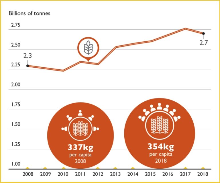 Cereal production - Global Agriculture