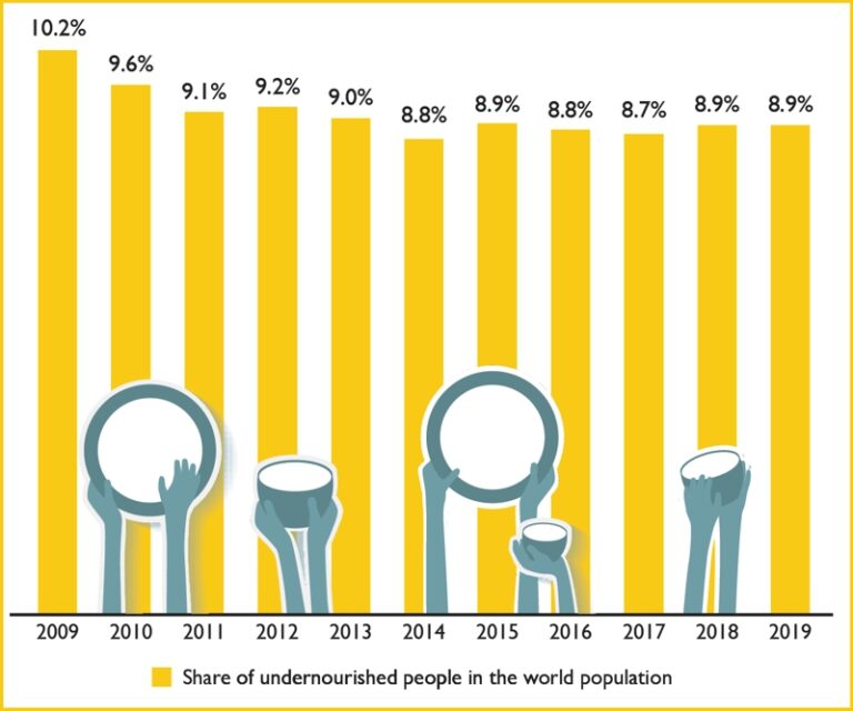 Undernourishment - Global Agriculture